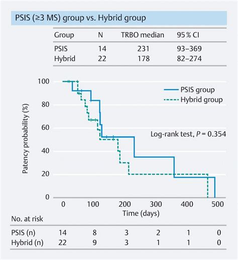 Comparison Of The Hybrid And Partial Stent In Stent Method For Endoscopic Three Segment Drainage