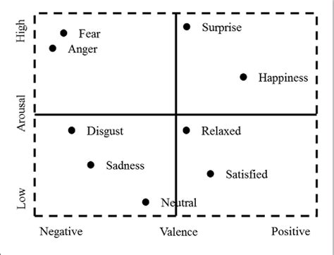 Figure 1 From Frontal Eeg Asymmetry And Middle Line Power Difference In Discrete Emotions