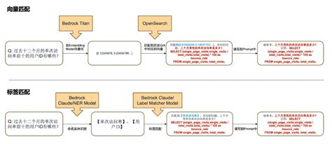 使用 Bedrock 和 Rag 构建 Text2sql 行业数据查询助手 亚马逊aws官方博客