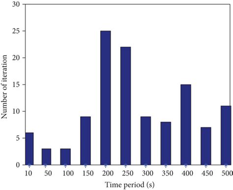 The Complexity Of The Proposed Algorithm For Different Time Periods Download Scientific Diagram