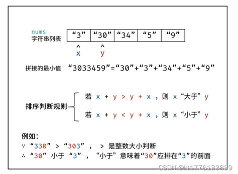 Leetcode 剑指 Offer 45 把数组排成最小的数 Csdn博客
