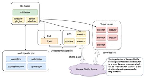 Cloud Native Compute Engine Challenges And Solutions Alibaba Cloud Community