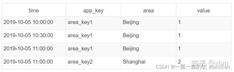 6、druid的roll Up详细介绍及示例 知乎 6、druid的roll Up详细介绍及示例 知乎