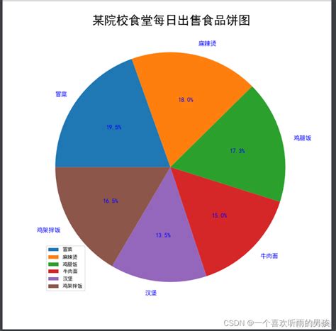 Python制作立体饼状图 Python生成饼状图小蝌蚪的技术博客51cto博客
