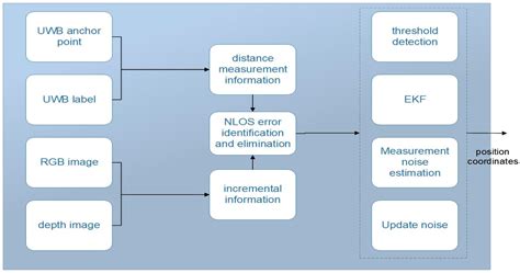 Research On A Visualultra Wideband Tightly Coupled Fusion Localization Algorithm