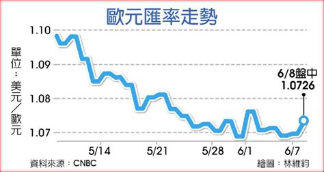 歐元 無畏歐元區首季gdp下修 升值03％ 國際 旺得富理財網