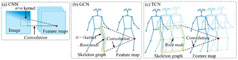 Sensors Free Full Text Skeleton Based Activity Recognition For Process Based Quality Control