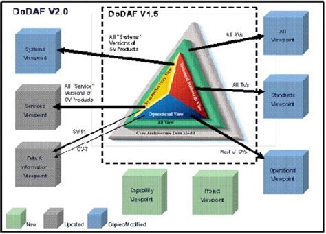 dodaf 2 0 training