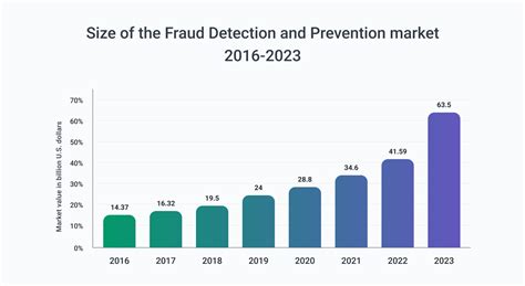 Harnessing The Power Of Graph Technology For Fraud Prevention By Sergiy Fitsak