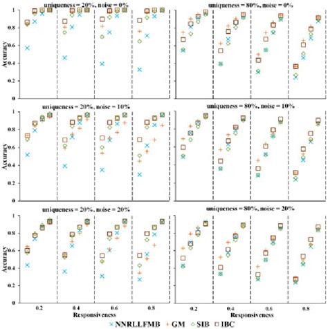 figure 3 from evaluation of categorical matrix completion algorithms