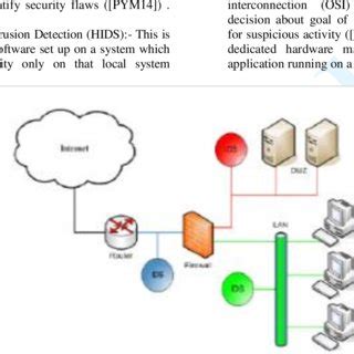 Intrusion Detection System In Computer System SRI Download Scientific Diagram