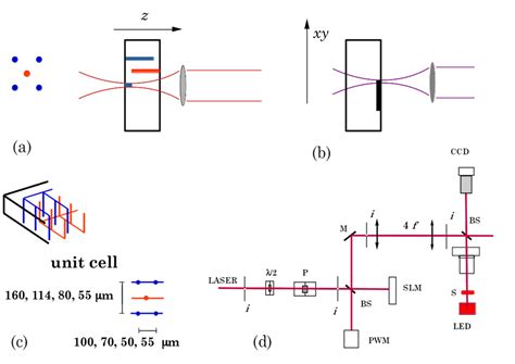Fabrication Process Schematics A We Write The Conductive Columns In Download Scientific