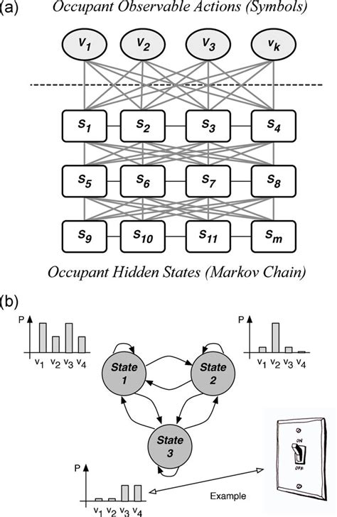 Block Diagrams Illustrating The Occupant Behavioral Model A Generic