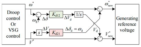 A Feedforward Control Based Power Decoupling Strategy For Grid Forming Grid Connected Inverters