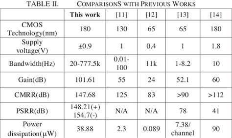 Table Ii From A High Gain And High Cmrr Instrumentation Amplifier For Biomedical Applications