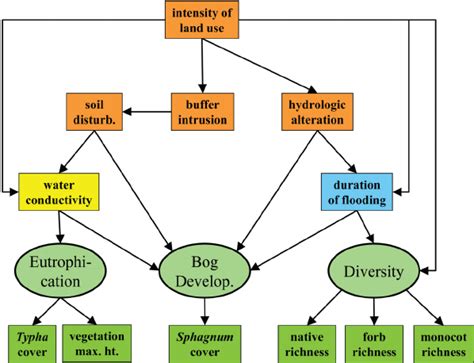 Alternative Structural Equation Model Containing Latent Variables To Download Scientific