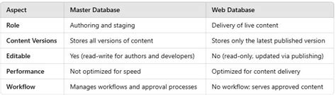 How And Where To Identify That The Component Added On The Page Is Visiblenot Visible On Website