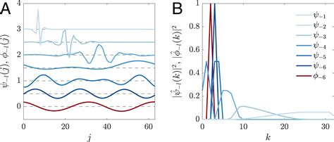 discovering multiscale and self similar structure with data driven