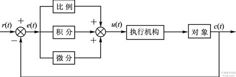 【转】初次调试速度pid全过程（分享pid函数） Stm32 Stm8单片机论坛 St Mcu意法半导体官方技术支持论坛 21ic
