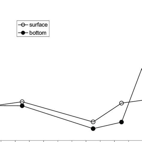 Seasonal Variation Of Ammonium Concentration Download Scientific Diagram