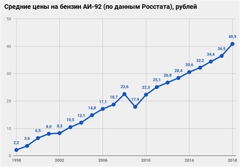 Как изменились цены на бензин в России за последние 20 лет