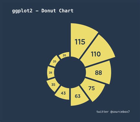 R 그래프 부채꼴 모양 도넛차트 만들기