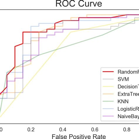 The Sensitivity And Specificity Curve I E Sensitivity Positive Download Scientific Diagram