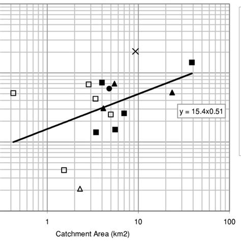 Relationship Between Area Specific Sediment Yield And Catchment Area