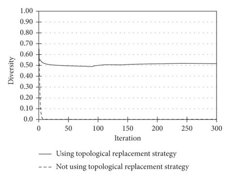 Influence Of Topological Replace Operator On The Population And Download Scientific Diagram