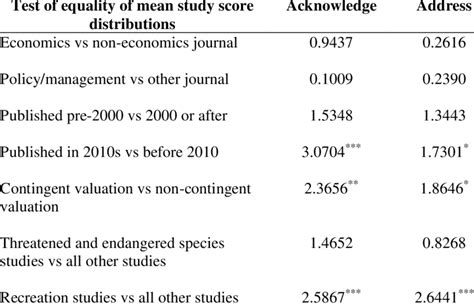 Wilcoxon Mann Whitney Rank Tests Test Statistics For Non Parametric Download Scientific