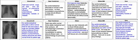 Figure 8 From Memory Guided Transformer With Spatio Semantic Visual Extractor For Medical Report
