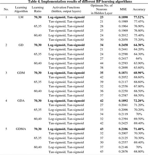 Table 1 From Comparison Of Particle Swarm Optimization And Backpropagation Algorithms For