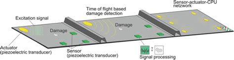 4 Guided Waves Based Shm System [4] Download Scientific Diagram