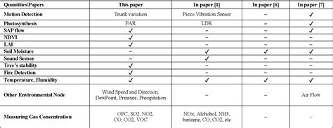 Table I From Iot Based System For Monitoring Health State Of Trees Semantic Scholar