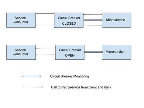 Concept Article Circuit Breaker Pattern Monitoring By Aparna Gadgil
