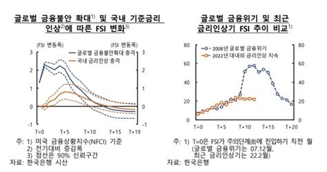 한은 금융안정보고서 Svb 시스템리스크 전이가능성 낮아