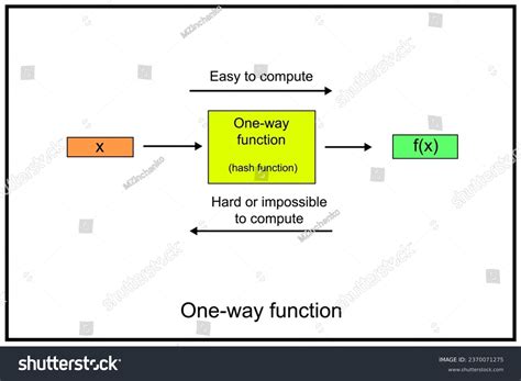 One Way Function Over 15 Royalty Free Licensable Stock Vectors And Vector Art Shutterstock