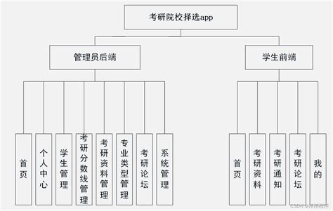 Javaphpnodejspython考研院校择选app【2024年毕设】 Csdn博客