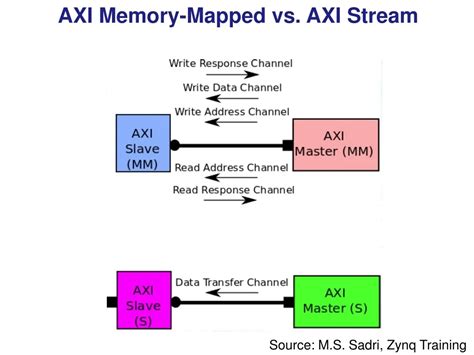 Ppt Axi Interfacing Ip Creation Powerpoint Presentation Free