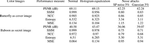 Performance Analysis For Color Image For Ssim Psnr Ncc Mse Entropy
