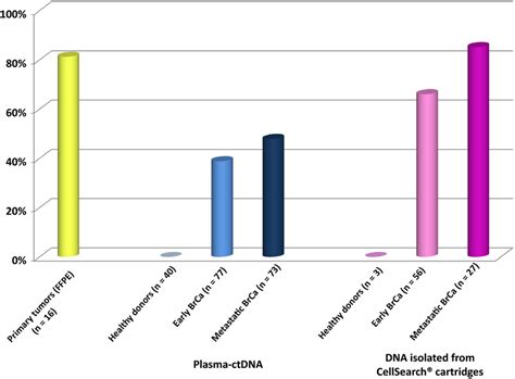 Pik3ca Hotspot Mutations In Primary Tumors Dna Isolated From Download Scientific Diagram