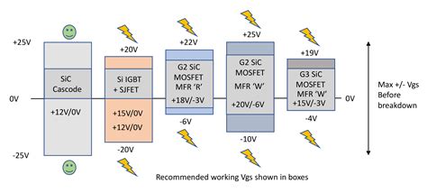 Practical Considerations When Comparing Sic And Gan In Power Applications Elettronica Plus