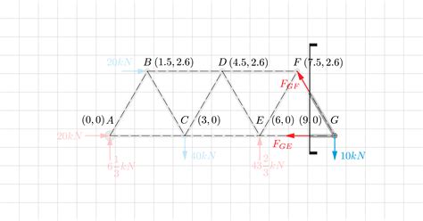 How To Use The Method Of Sections Structural Engineering WeTheStudy