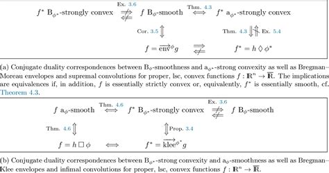 Figure 2 From Dualities For Non Euclidean Smoothness And Strong