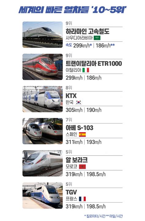 세계의 빠른 열차들 Top10