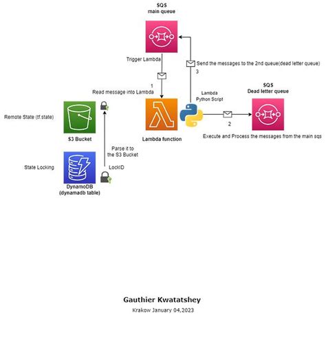 Gauthier Kwatatshey On Linkedin Mini Multi Environment Lambda