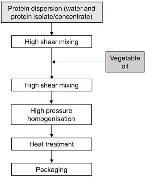 Flow Diagram Of Milk Production Milk Process Production Vect