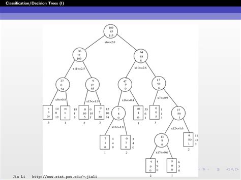 Classificationdecision Trees（i）