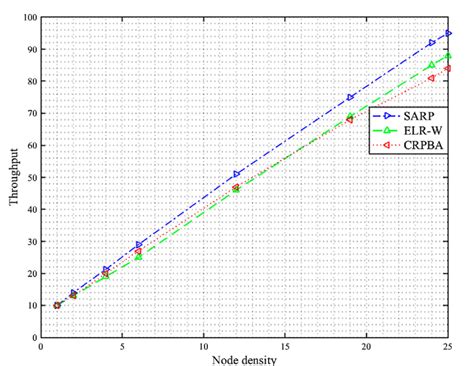 Throughput Vs Node Density Download Scientific Diagram
