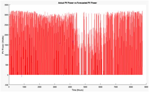 B Actual Pv Power Vs Forecasted Pv Power Produced Using Bayesian